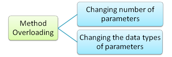Java Method Overloading CSVeda