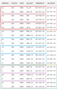 SQL- Sorting Data with ORDER BY Clause - CSVeda