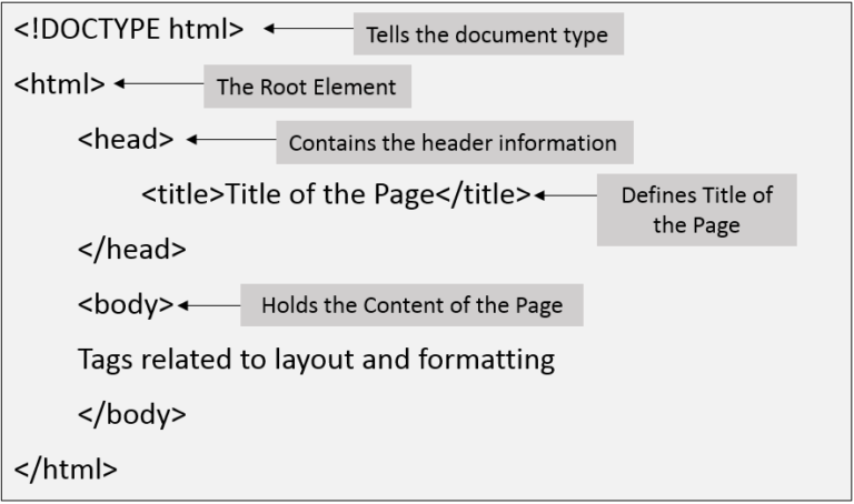 Structure of an HTML Program and its Layout - CSVeda