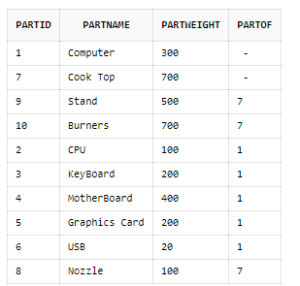 Natural Join, Cross Join and Self Join in SQL [with Examples] - CSVeda