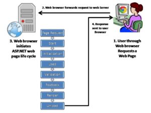ASP.NET Page Life Cycle - CSVeda