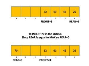 Insertion in Circular Queue - CSVeda