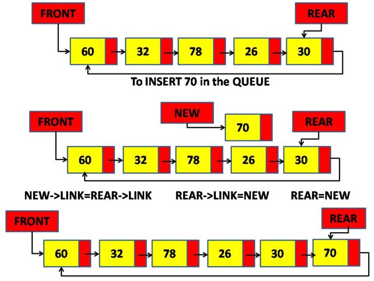 Insertion in Circular Queue - CSVeda