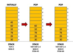 Stack Pop Operation- using Array and Linked List - CSVeda