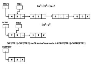 Adding of Polynomials -using Linear Linked List - CSVeda