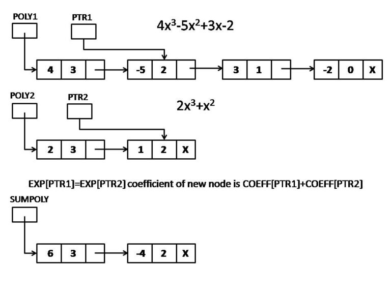 Adding Of Polynomials Using Linear Linked List Csveda