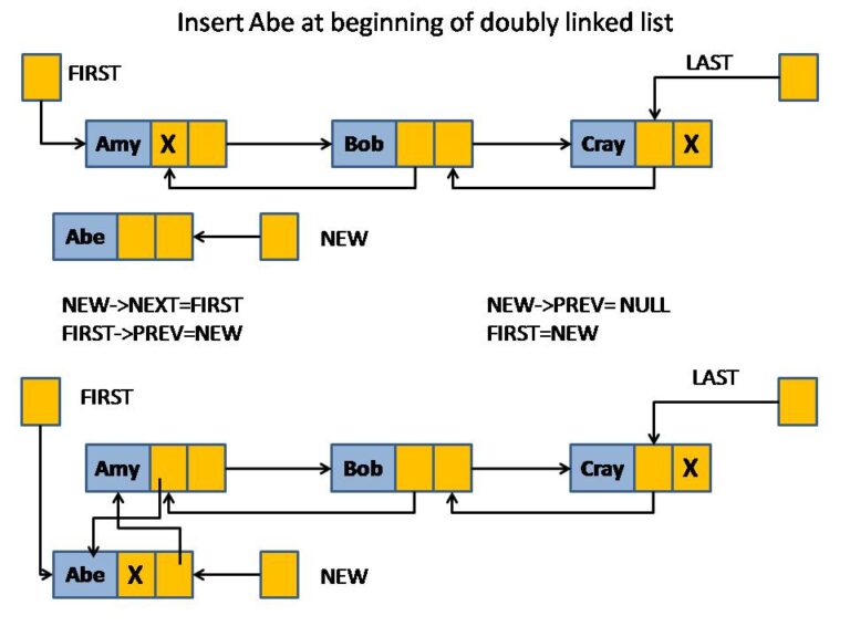 Insertion in doubly linked list - CSVeda