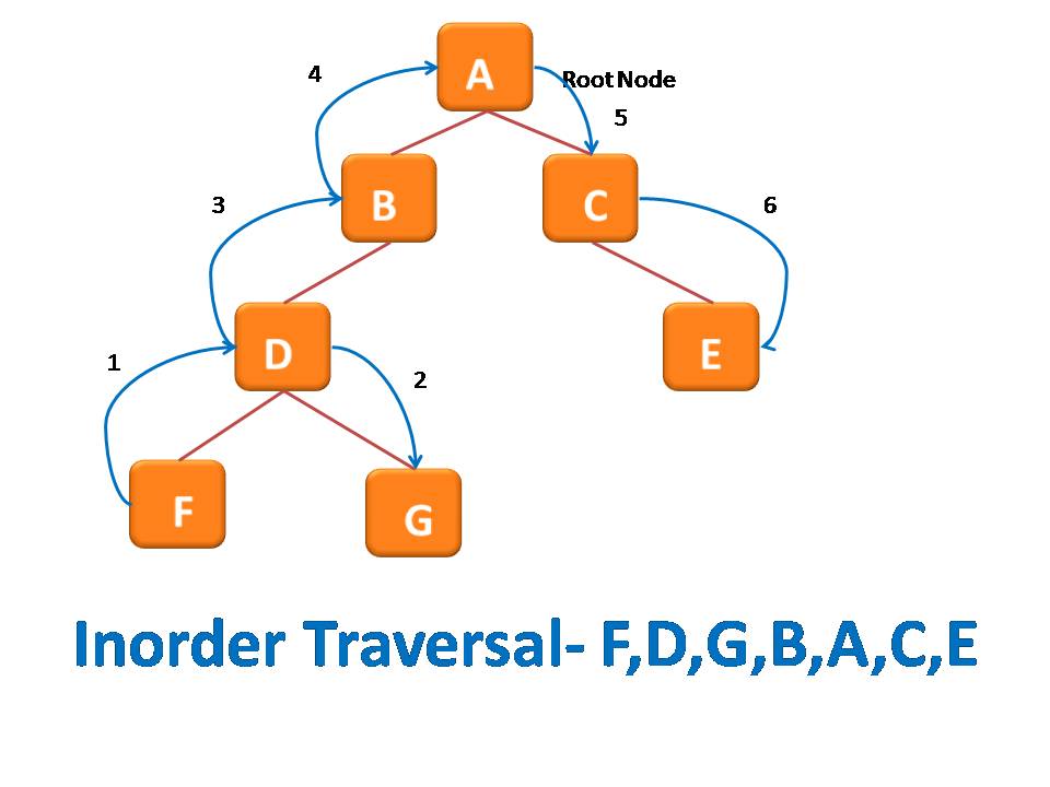 Inorder Tree
