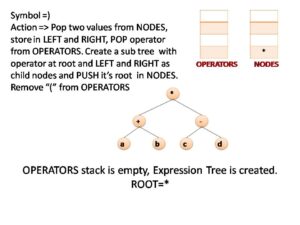 Expression Tree - CSVeda
