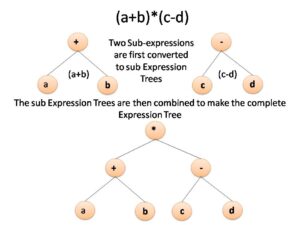 Expression Tree - CSVeda