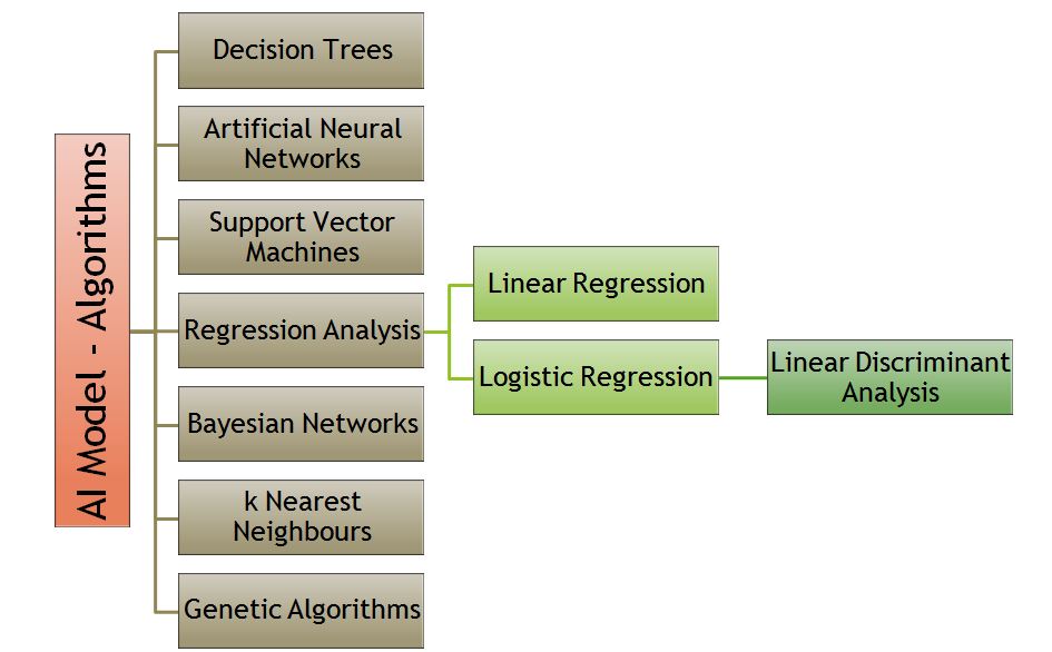 AI Models Examples
