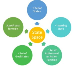 AI Problem Analysis and Representation - CSVeda