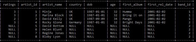 MySQL Update- Modify Data in a Table - CSVeda