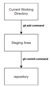 Version Control with Git - CSVeda